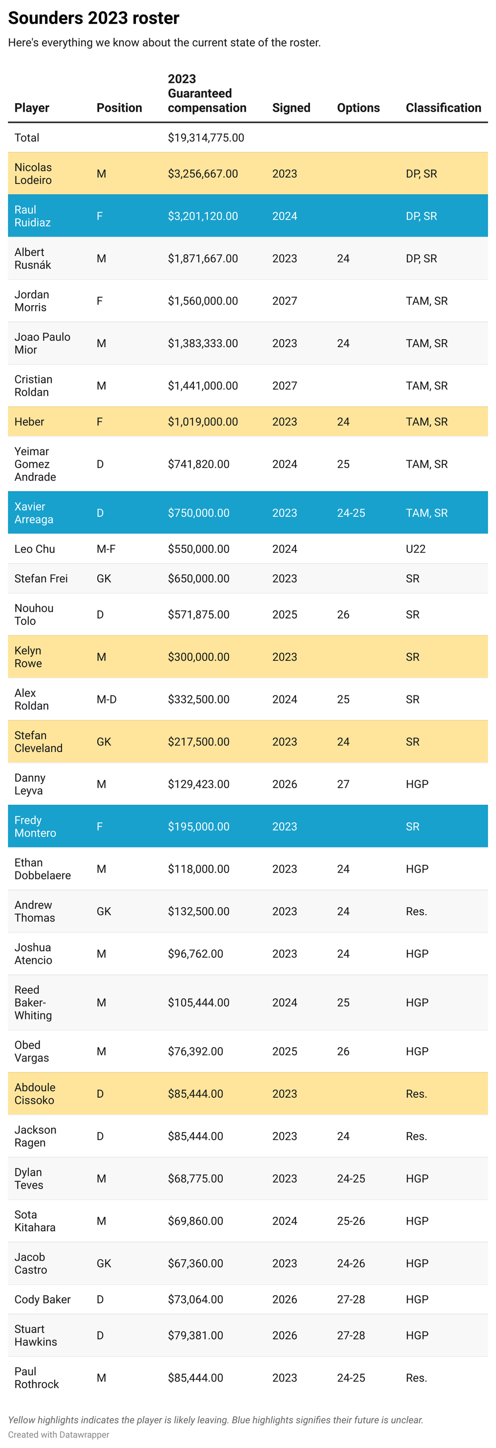 How Sounders roster looks heading into offseason
