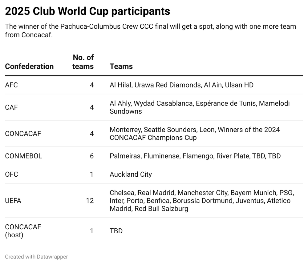 Sounders could host Club World Cup matches