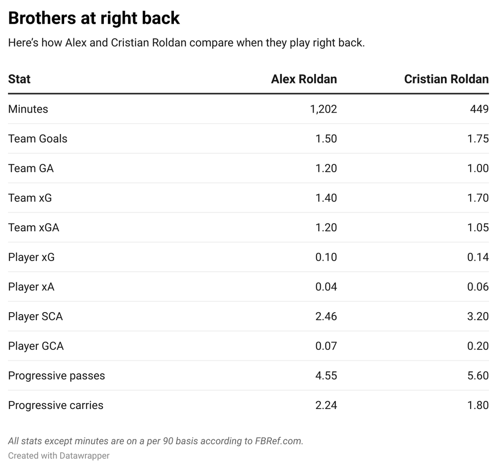 Which Roldan brother will be Sounders’ starting right back?
