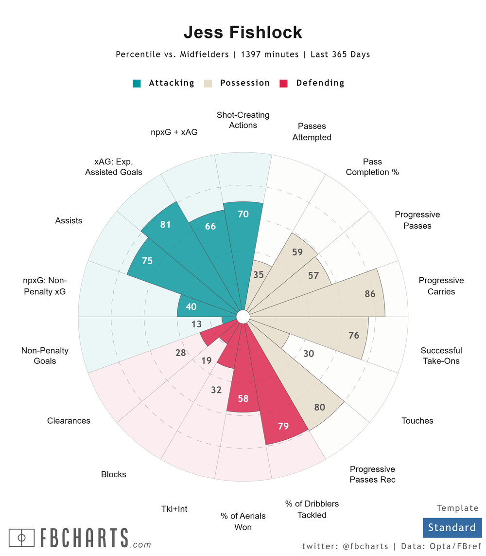 Jess Fishlock signs one-year contract with Reign