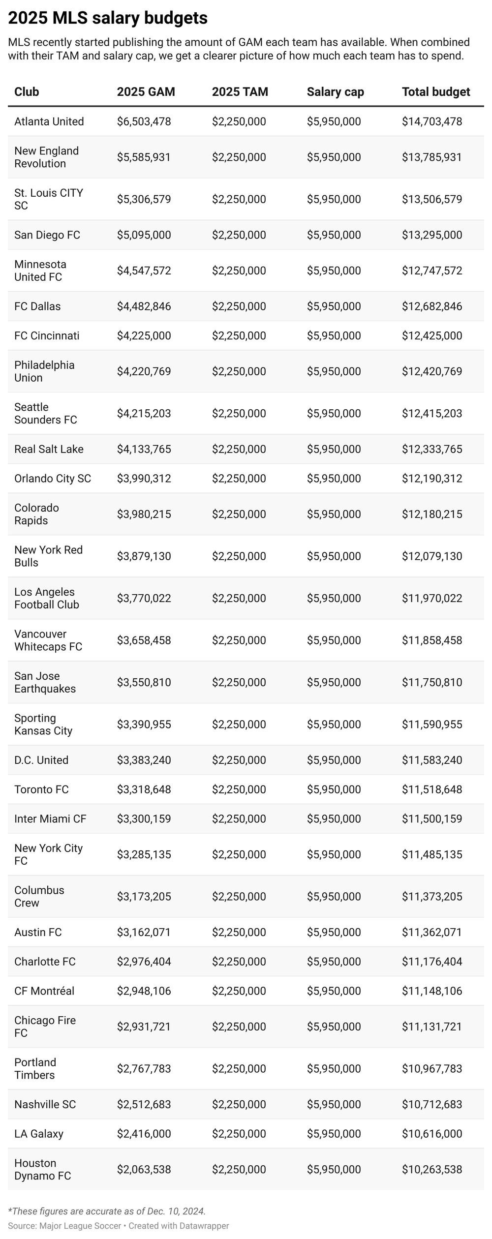 MLS releases GAM totals for each team