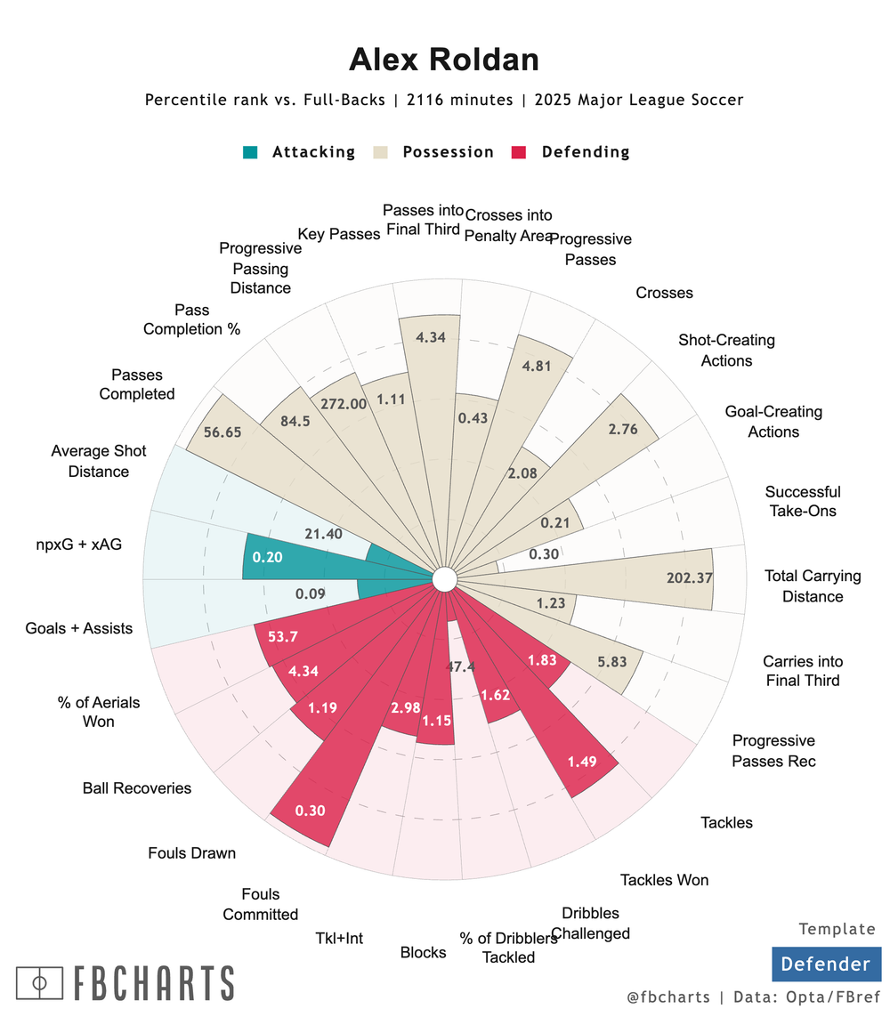 In praise of Alex Roldan, the overlooked key to Sounders’ success