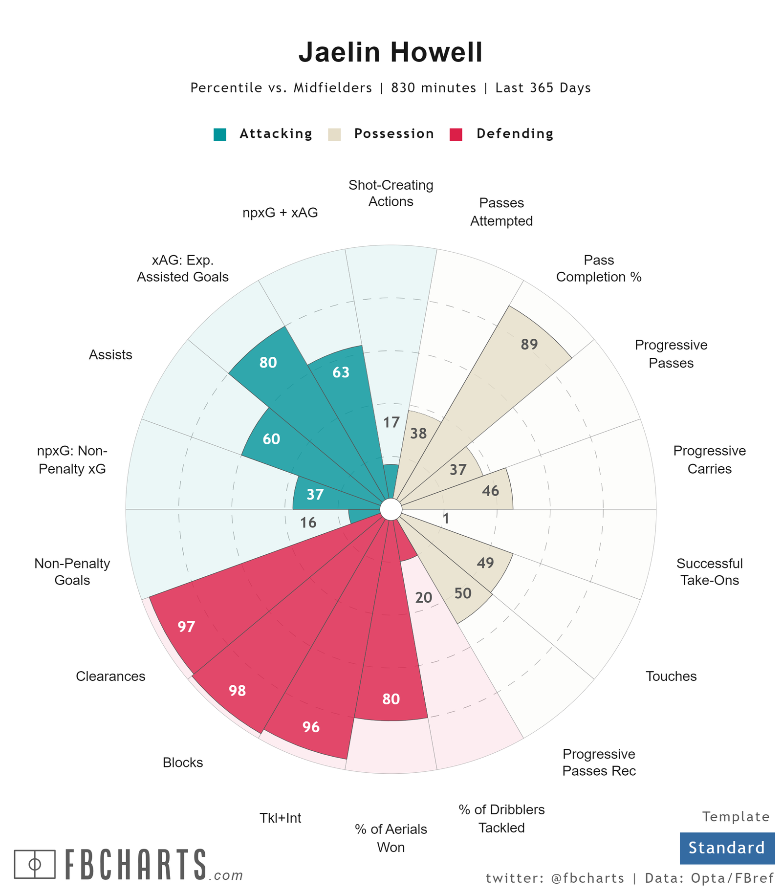 Reign FC trade Bethany Balcer to Racing Louisville for Jaelin Howell