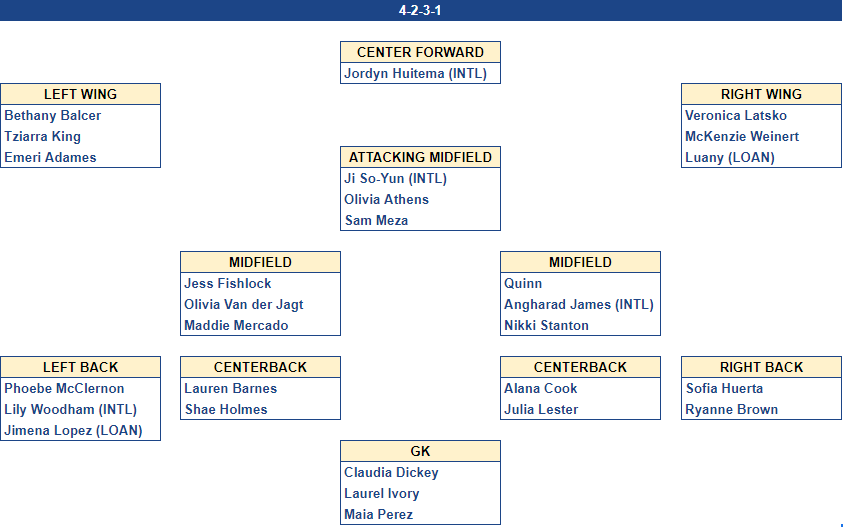 Exploring Seattle Reign's 2024 Depth Chart