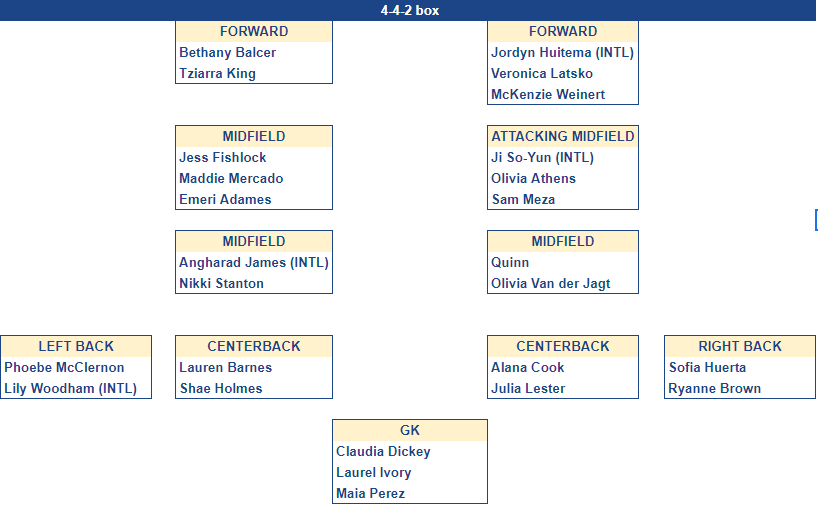 Exploring Seattle Reign's 2024 Depth Chart